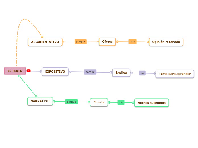 EL TEXTO - Mind Map